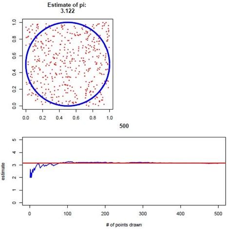 π Day Special Estimating π Using Monte Carlo R Rstats