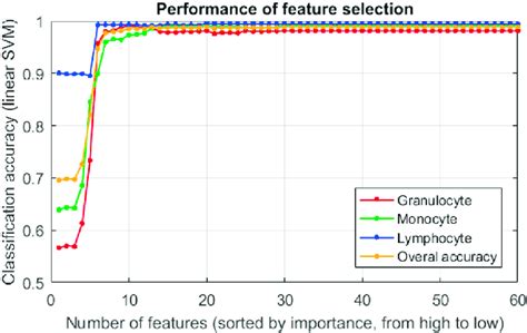 Classification Accuracy Of Selected Features Download Scientific Diagram