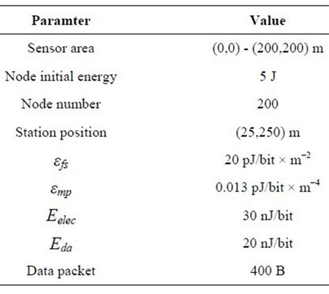 A Low Energy Consumption Clustering Routing Protocol Based On K Means