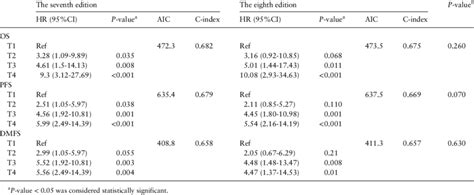 Univariate Analysis For T Classification Associated With Overall