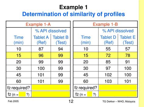 Ppt Comparative Dissolution Testing And Applications Powerpoint Presentation Id 325753