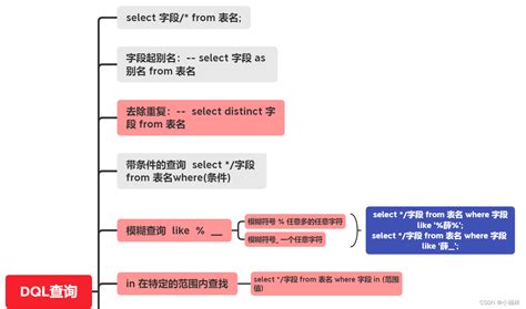 mysql的ddl和dml和dql的基本语法 mysql ddl dm语法 csdn博客