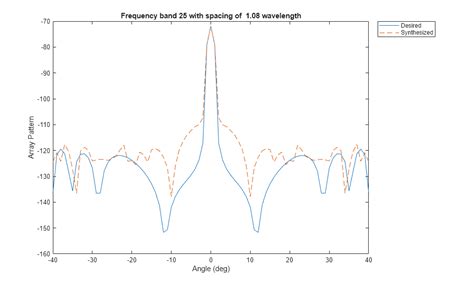 Array Synthesis For Lidar Systems Matlab And Simulink
