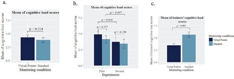 A Overall Comparison Of Cognitive Load Scores Of Trainees Between The Download Scientific