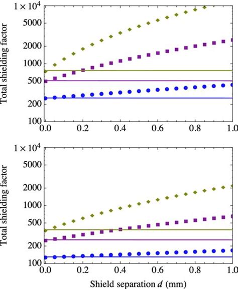 Passive Magnetic Shielding In Static Gradient Fields Aip Advances Aip Publishing