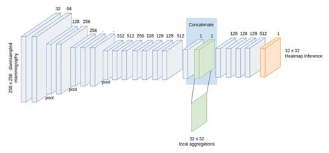 Heatmap Regression With Auxiliary Input Of Local Aggregated Results