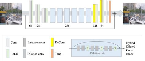 Figure 1 From Blind Attention Geometric Restraint Neural Network For Single Image Dynamic