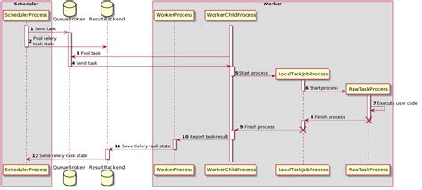Celery Executor Apache Airflow Providers Celery Documentation
