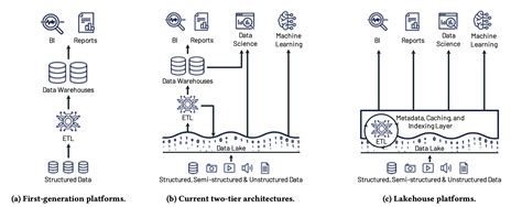数据湖调研Delta Lake vs Iceberg