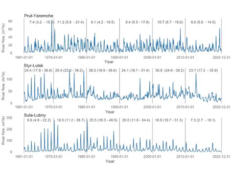 Flow Time Series Distribution Grouped By Rivers 1961 2020 Note That Download Scientific