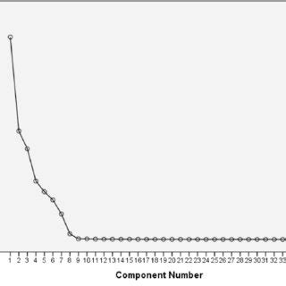 Scree Plot Showing The Eigen Values Download Scientific Diagram