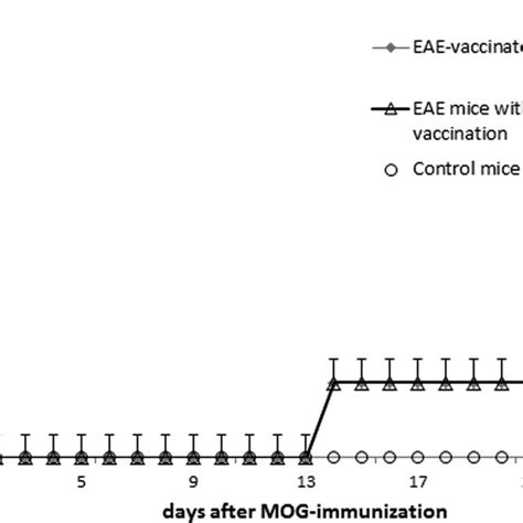 The Clinical Disease Courses In Mog 35 55 Induced Eae C57bl Mice Were Download Scientific