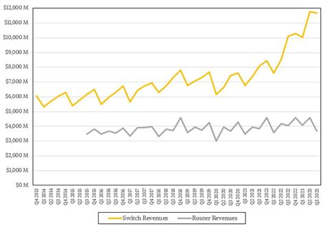 Ethernet Switching Bucks The Server Recession Trend