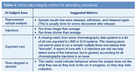 Data Integrity Metrics For Chromatography