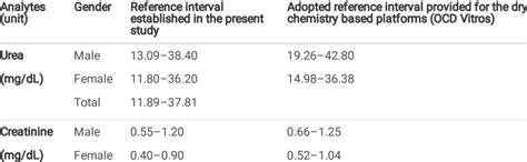 Comparison Of Reference Interval Of This Study With Adopted Reference Download Scientific