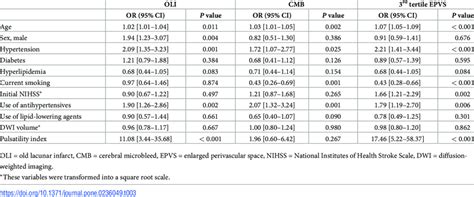 Univariate Logistic Regression Analyses Between Possible Predictors And