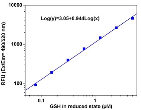 Gshgssg Ratio Detection Assay Kit Ii Fluorometric Green Ab205811