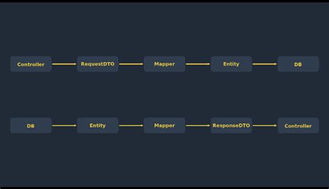 What Are Data Transfer Objects Learn To Use Dtos In Your Java Spring Based Projects