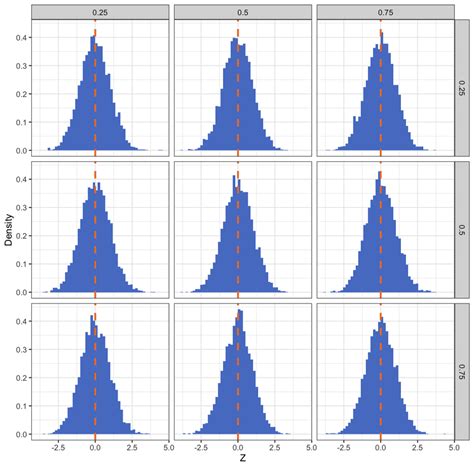 Simulated Randomization Distribution Forˆ¯forˆforˆ¯ τ P1 0 1q Under