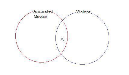 Use Euler Circles To Determine If The Argument Is Valid Som Quizlet