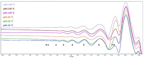 SA Sample SEC RID Chromatograms Download Scientific Diagram