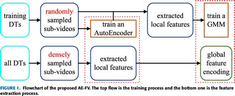 Figure 1 From Dynamic Texture Classification Using Autoencoder Based