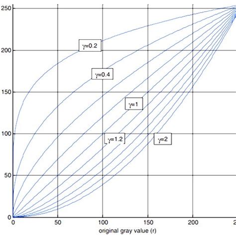 Gray Level Slicing Implementation Download Scientific Diagram