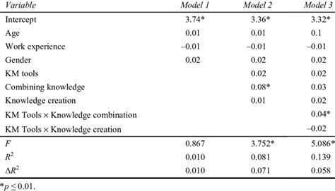 Regression Model Of The Predictors Of Knowledge Outcome 1 Download Table