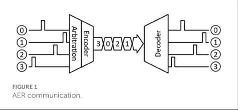 Figure 1 From Field Programmable Encoding For Address Event
