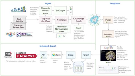 GitHub Helxplatform Dug Semantic Search