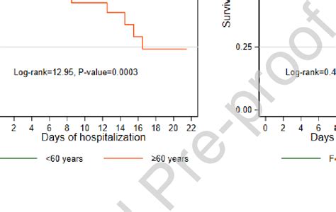 Kaplan Meier Survival Estimates By Age And Sex Download Scientific Diagram