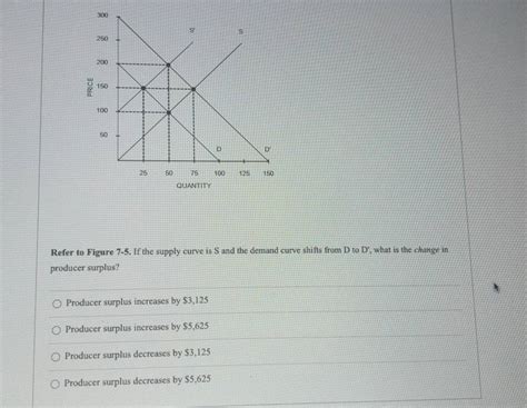 Solved Refer To Figure 7 5 If The Supply Curve Is S And The Demand