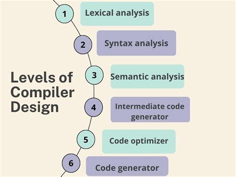 Six Levels Of Compiler Design — For Beginners By Nivetharajamd Medium