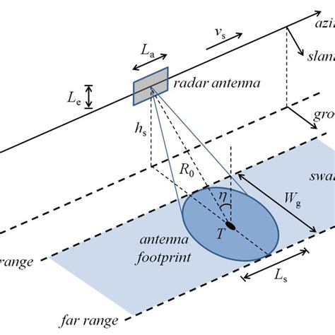 1 schematic sar acquisition geometry download scientific diagram