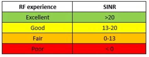 What Is Sinr And How To Improve It Engr Uzair Shahzad Posted On The