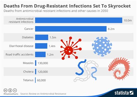 How To Stop Antibiotic Resistance Threatening Global Growth World