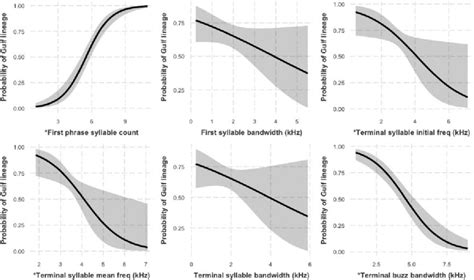 Regression Plots Showing The Likelihood Of Classifying A Seaside
