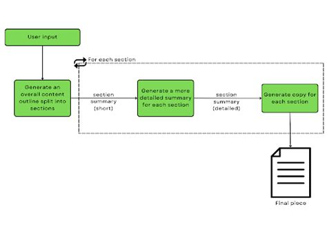 How To Use LLMs To Generate Coherent Long Form Content Using Hierarchical Expansion