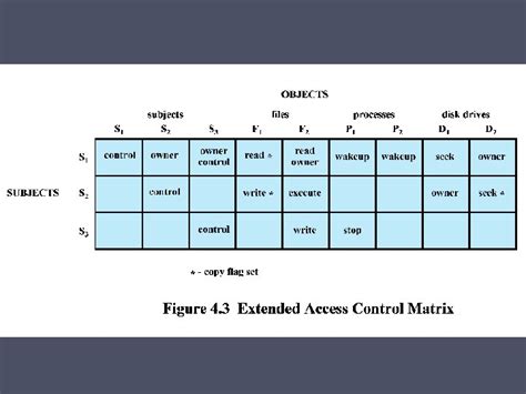 Chapter Access Control Access Control Principles RFC