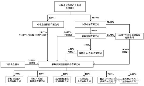 彩虹新能源ipo过会：年营收2067亿 中国电子是大股东 雷递网 雷建平 9月14日 彩虹集团 新能源 股份有限公司（简称：“ 彩虹新能源