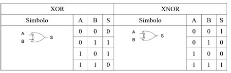 O que são portas lógicas