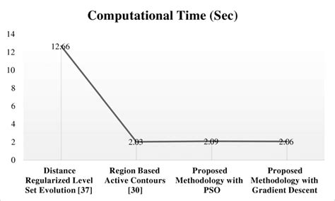 Comparison Of Computational Overhead Of Different Methodologies Download Scientific Diagram