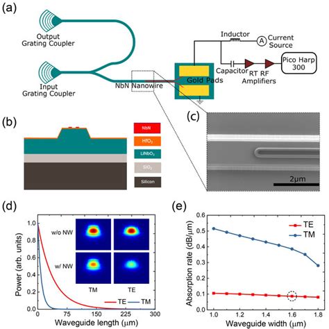 Pdf Lithium Niobate On Insulator Waveguide Integrated Superconducting Nanowire Single Photon