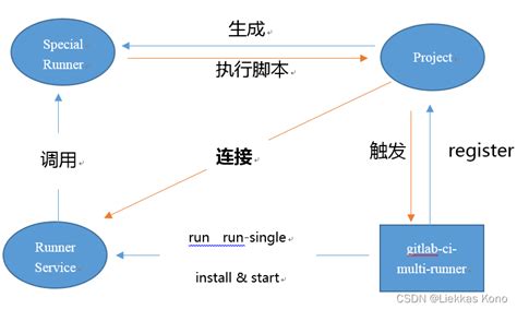 [gitlab ci cd]记录基于docker的环境搭建实践 gitlab cicd如何使用docker 实现cd csdn博客