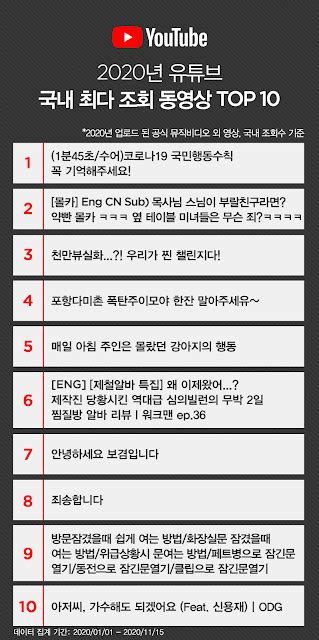 2020년 한국에서 가장 많이 시청한 동영상은
