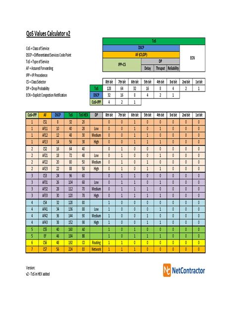 Qos Values Calculator V2 Pdf Computer Network Computer Standards