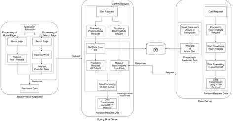 Updn Flask Crawling Server