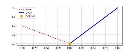 Optimize With Conditional Statements