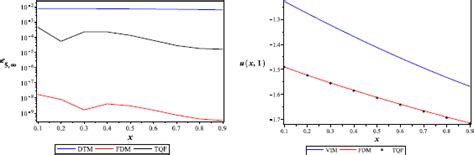 Example 5 Maximum Absolute Errors For The Download Scientific Diagram