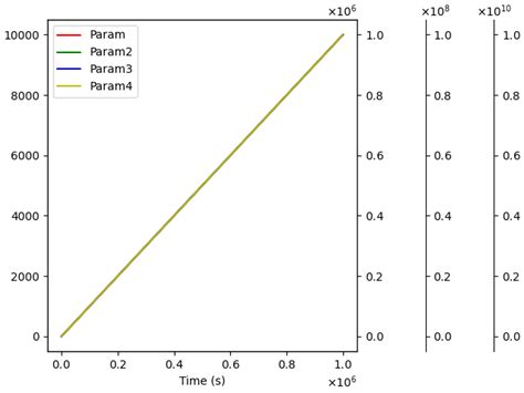 Overlapping Of Scientific Notation Exponents With Twin Axes Community Matplotlib